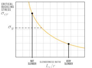 Understanding Buckling | The Efficient Engineer